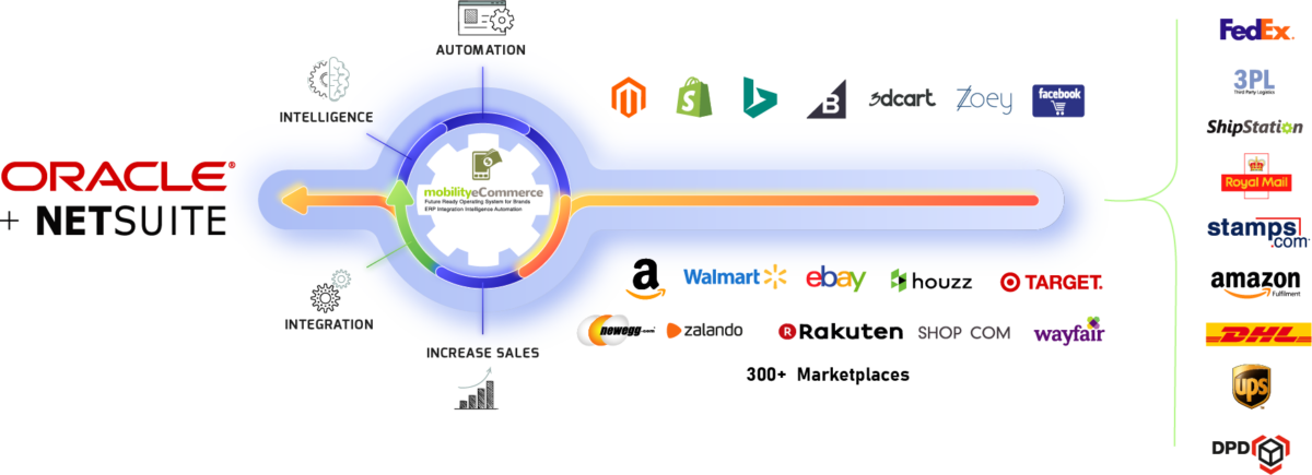 Mobilityecommerce Netsuite Integration Mobilityecommerce
