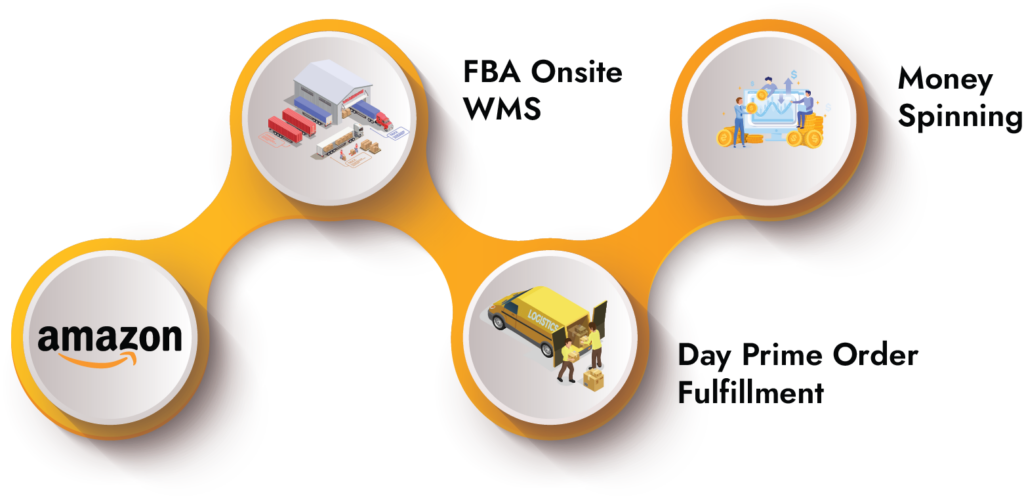 Amazon FBA Onsite - MobilityeCommerce