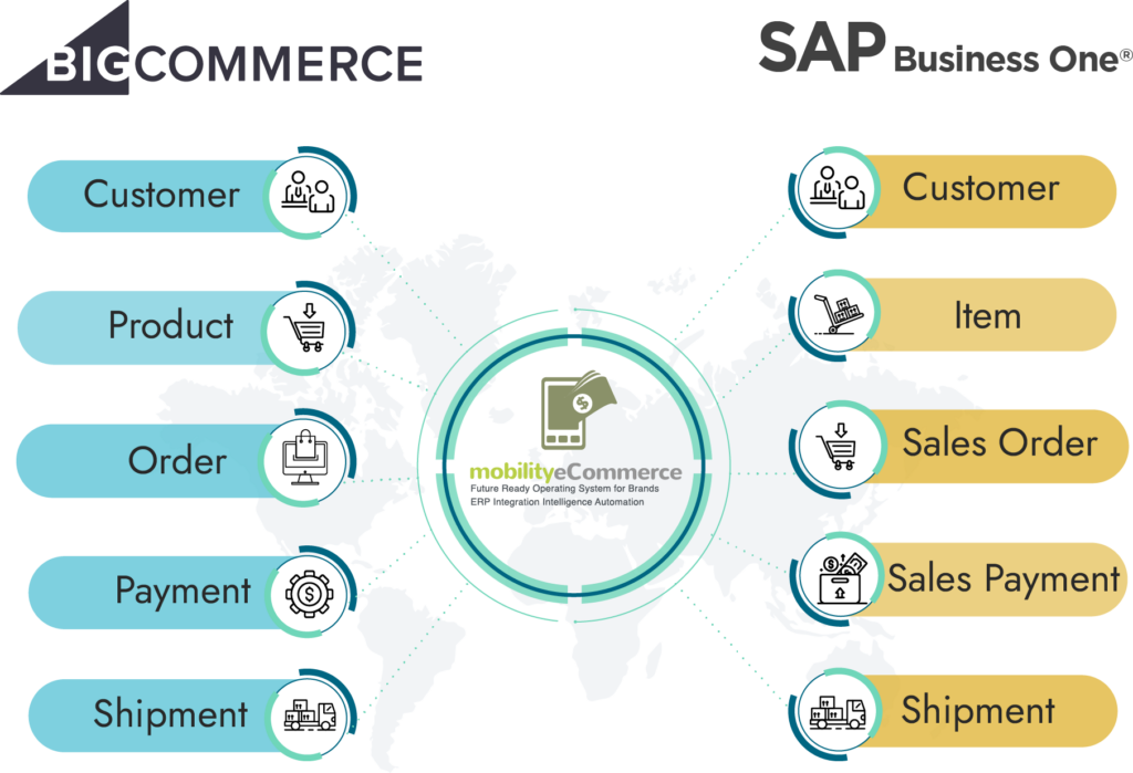 Bigcommerce Sap Business One® Integration Mobilityecommerce