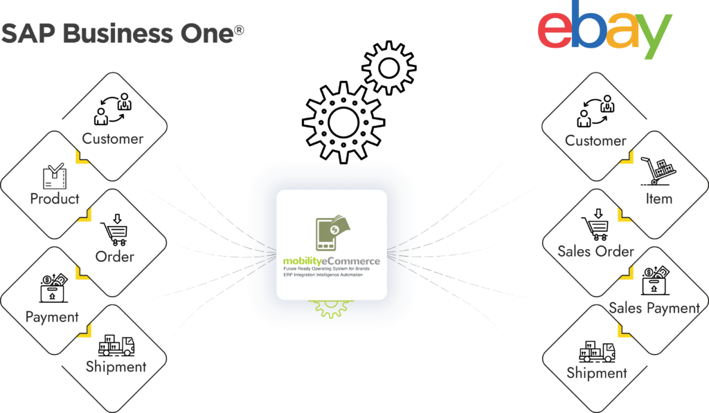 eBay SAP Business One® Integration - MobilityeCommerce