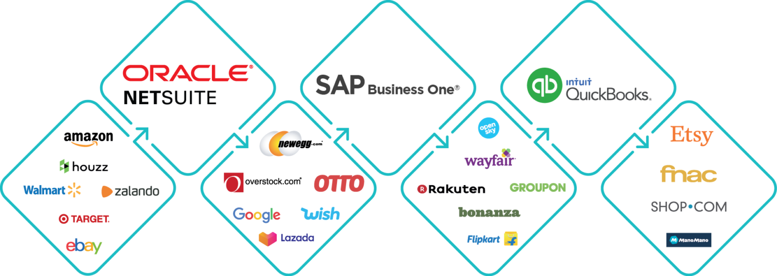 Marketplace Integration - MobilityeCommerce