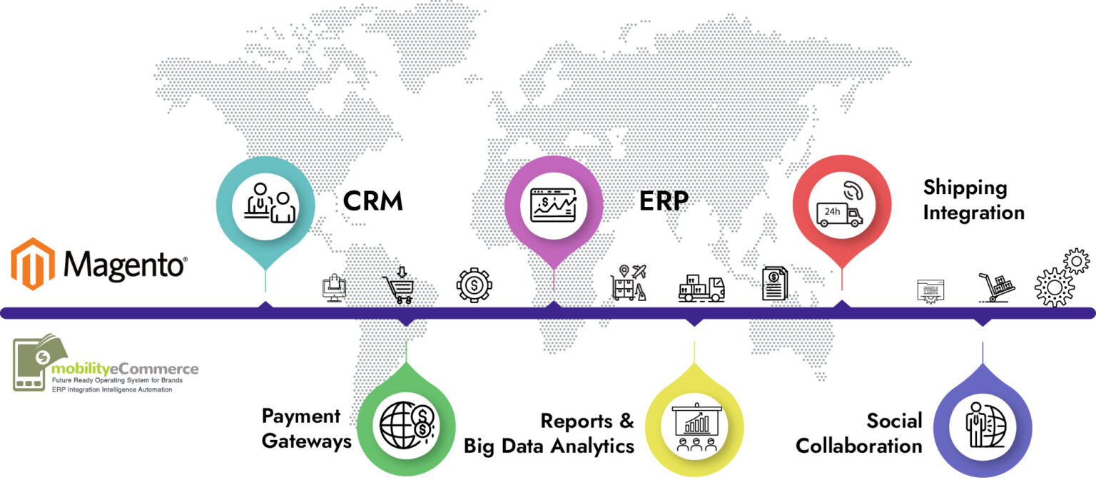 Magento Integration - MobilityeCommerce