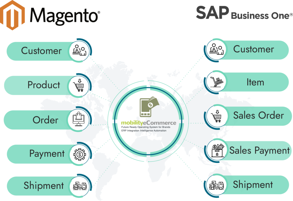 Magento SAP Business One® Integration - MobilityeCommerce