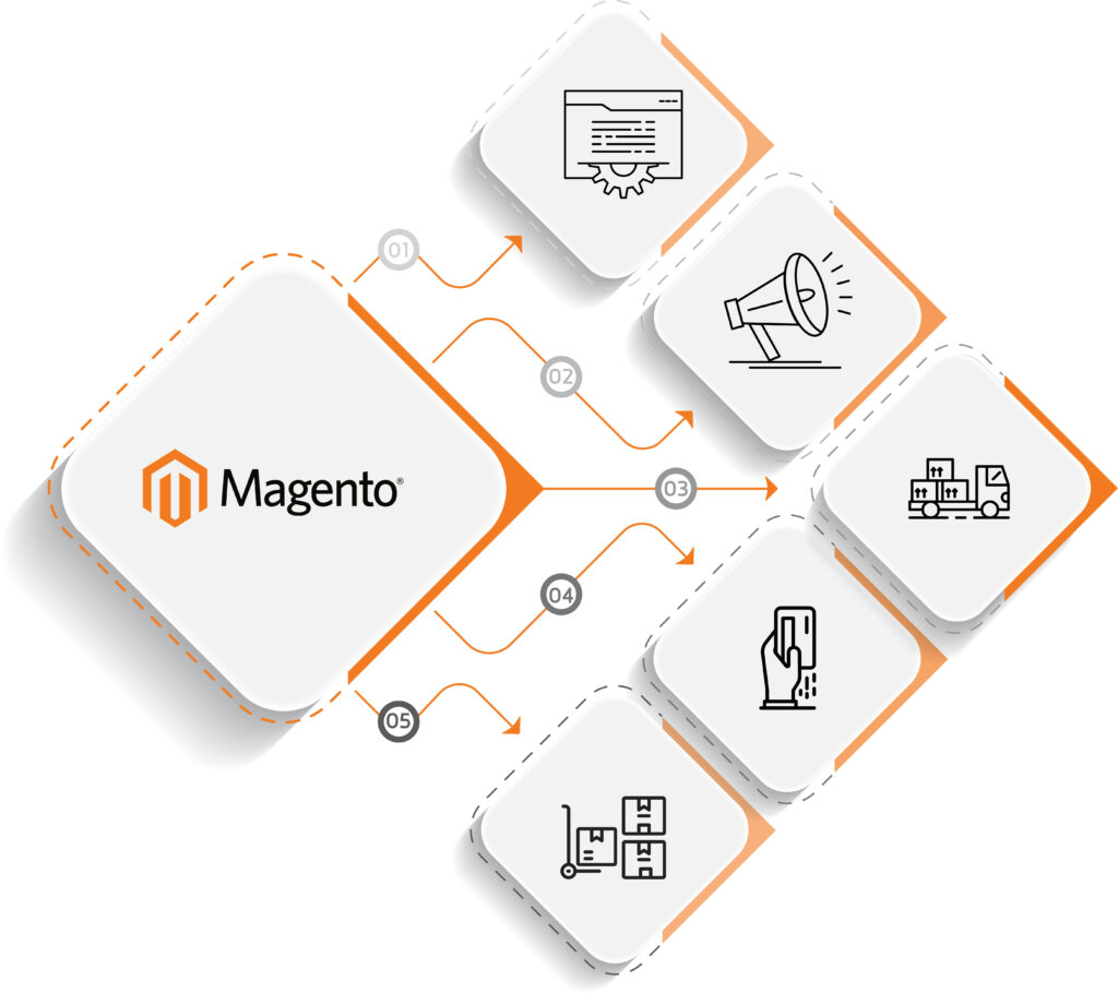 Magento Integration Mobilityecommerce