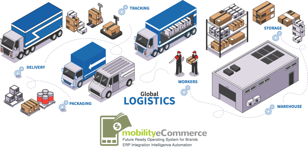eCommerce Fulfillment Automation - MobilityeCommerce