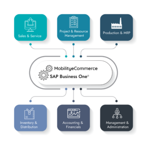 Amazon SAP Business One® Integration - MobilityeCommerce