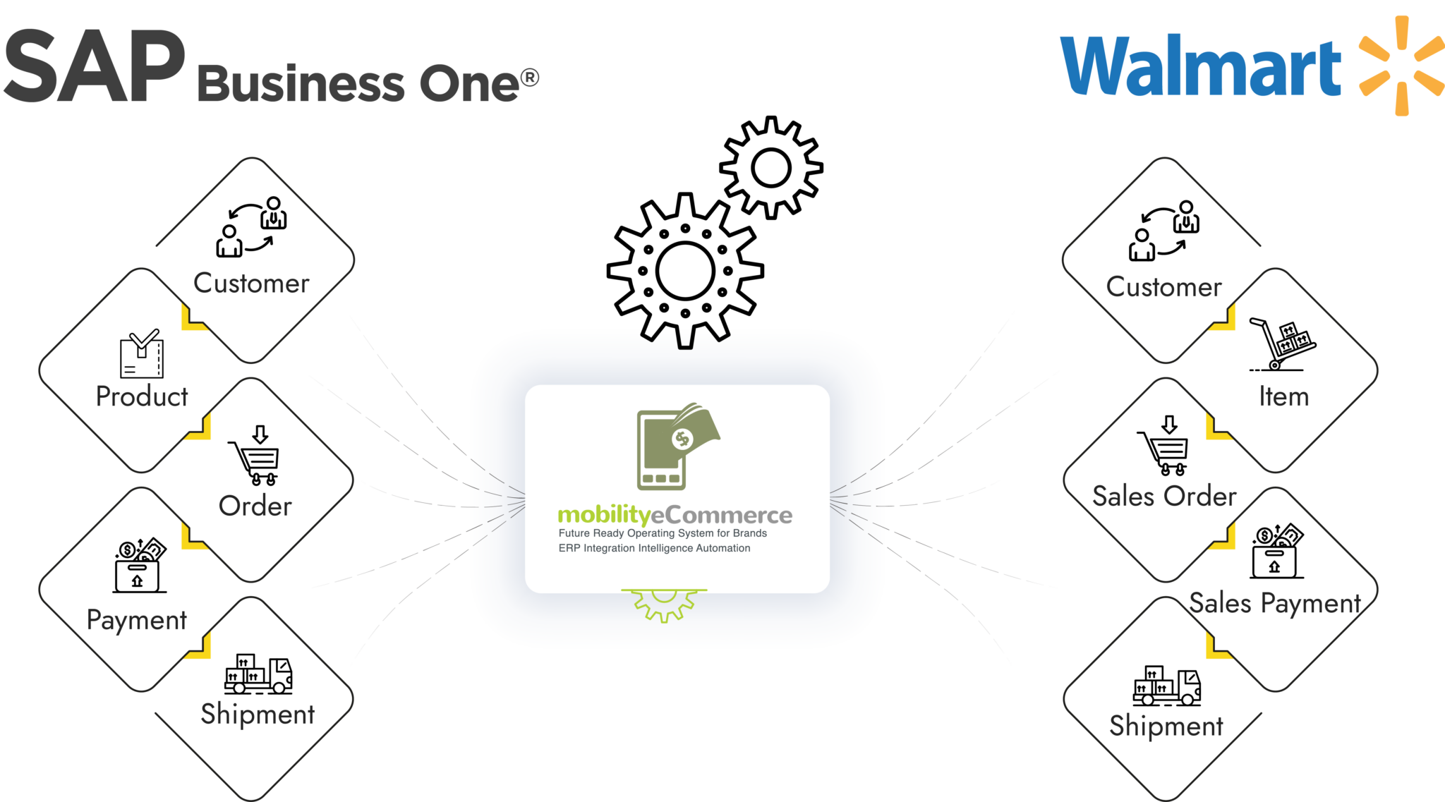 Shopify SAP Business One® Integration - MobilityeCommerce