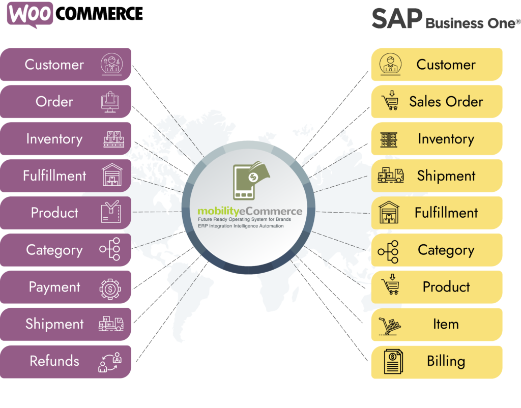 Woocommerce Sap Business One® Integration Mobilityecommerce